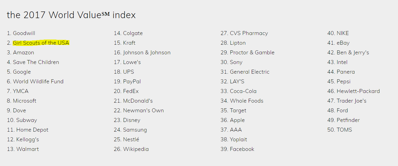 Girl Scout brand ranks #2 on World Value Index – GSWNY Blog